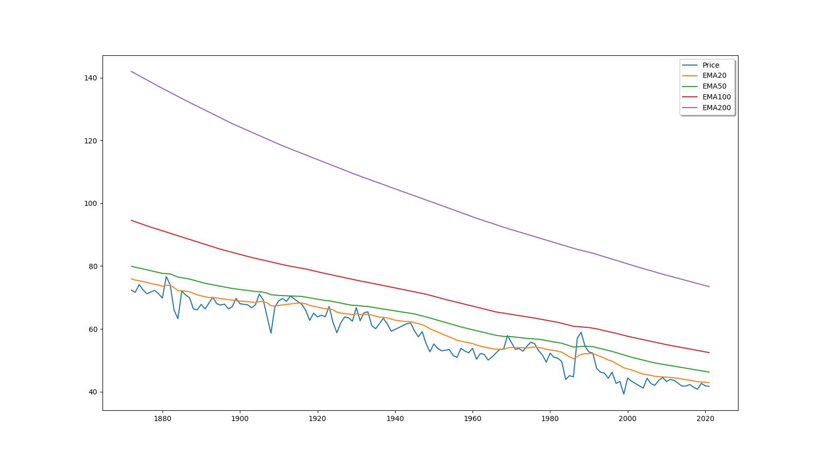 DFI.money Exponential Moving Averages