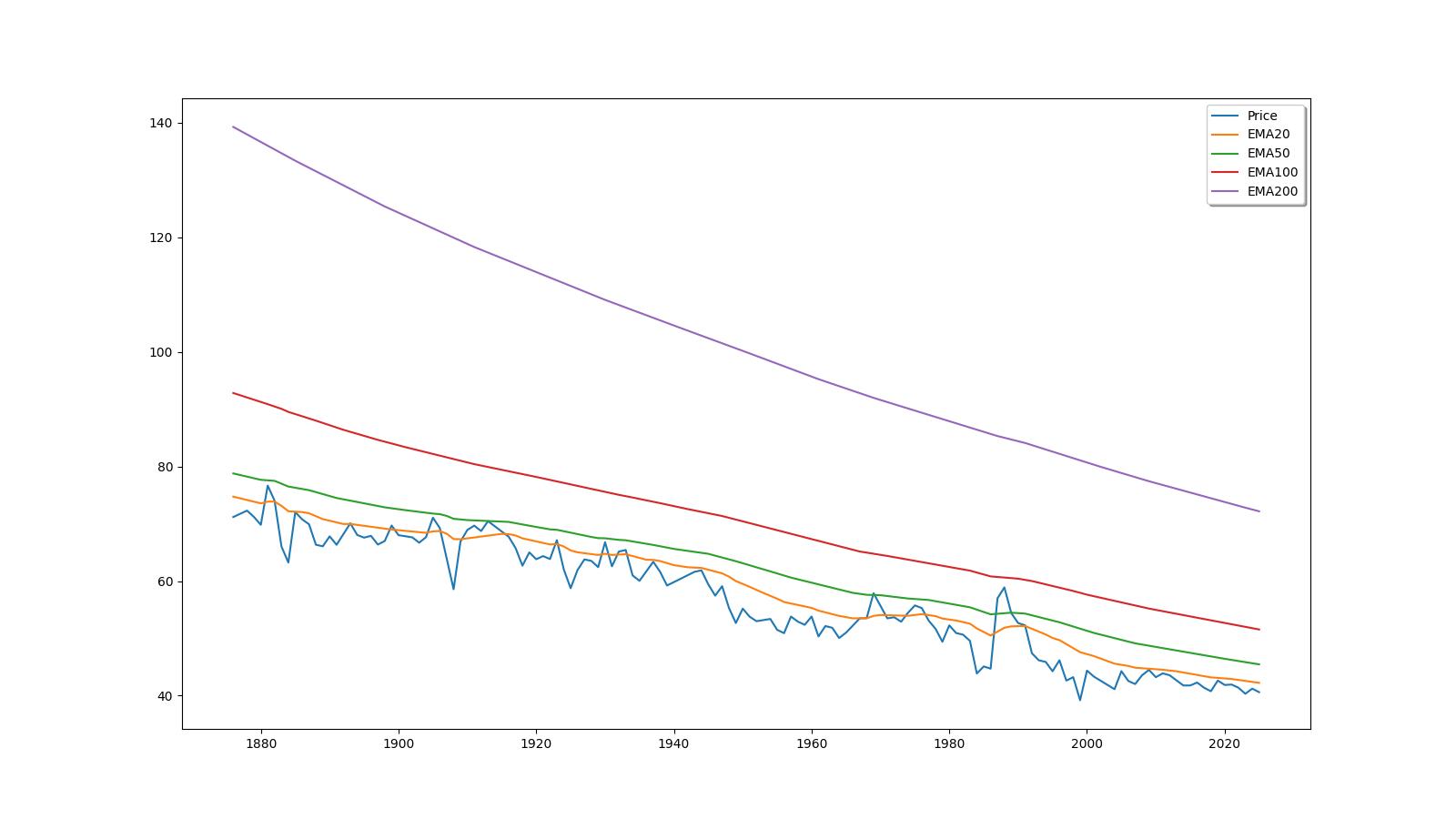 DFI.money Exponential Moving Averages