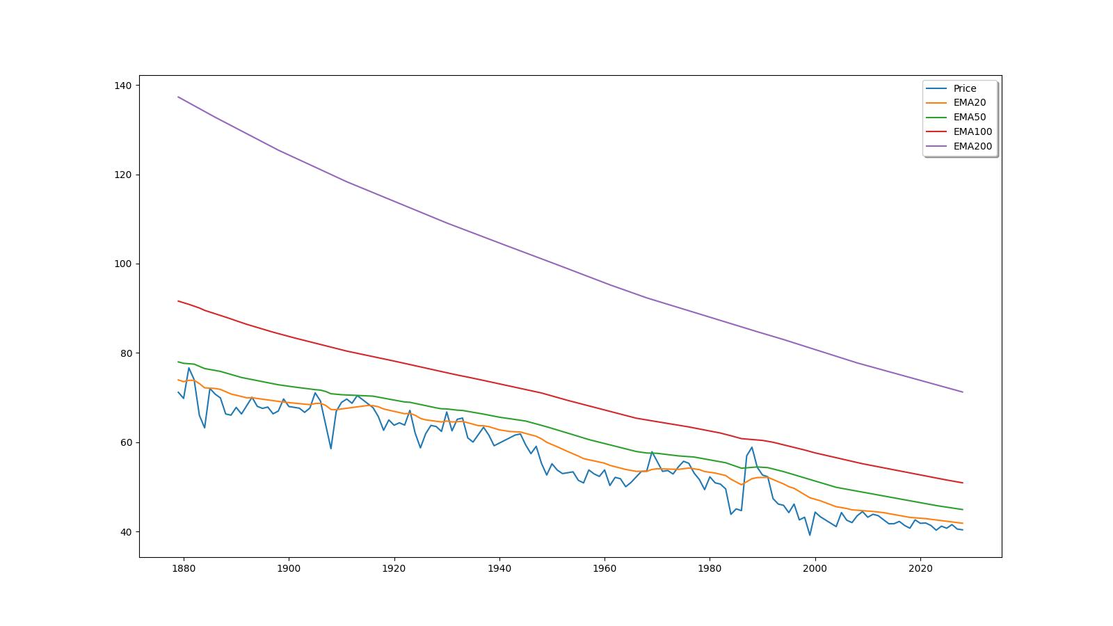 DFI.money Exponential Moving Averages