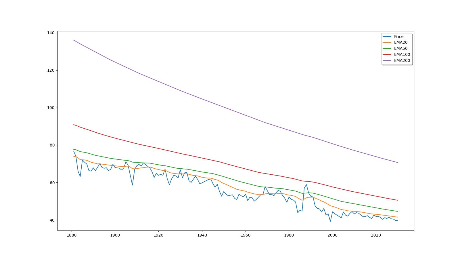DFI.money Exponential Moving Averages