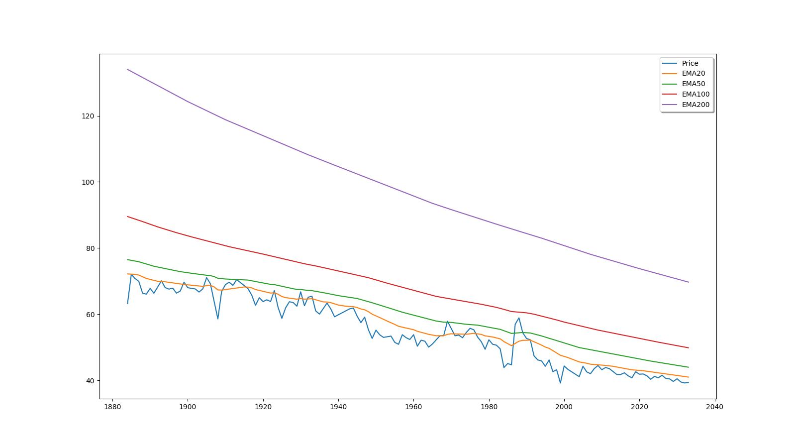 DFI.money Exponential Moving Averages