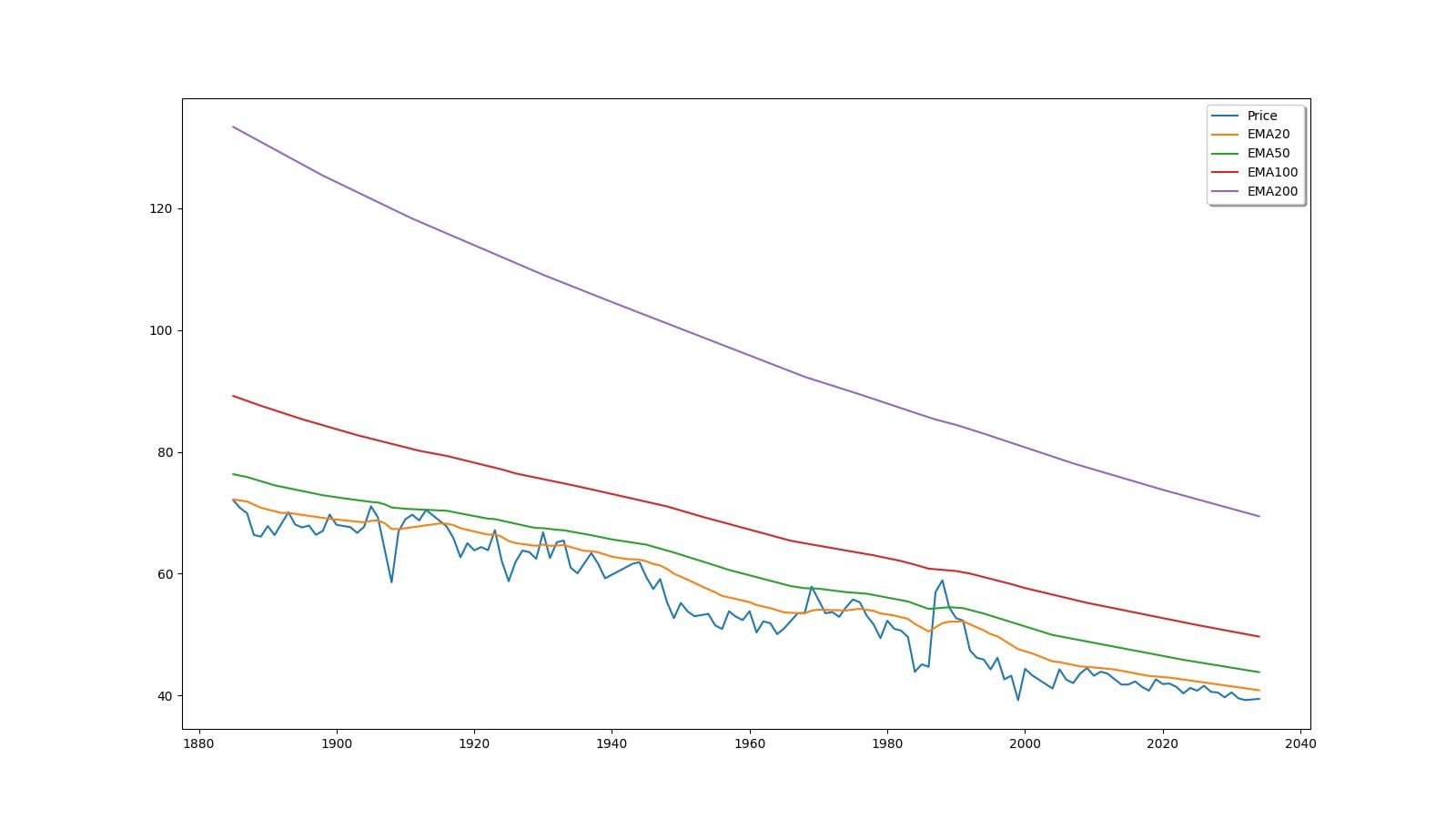 DFI.money Exponential Moving Averages