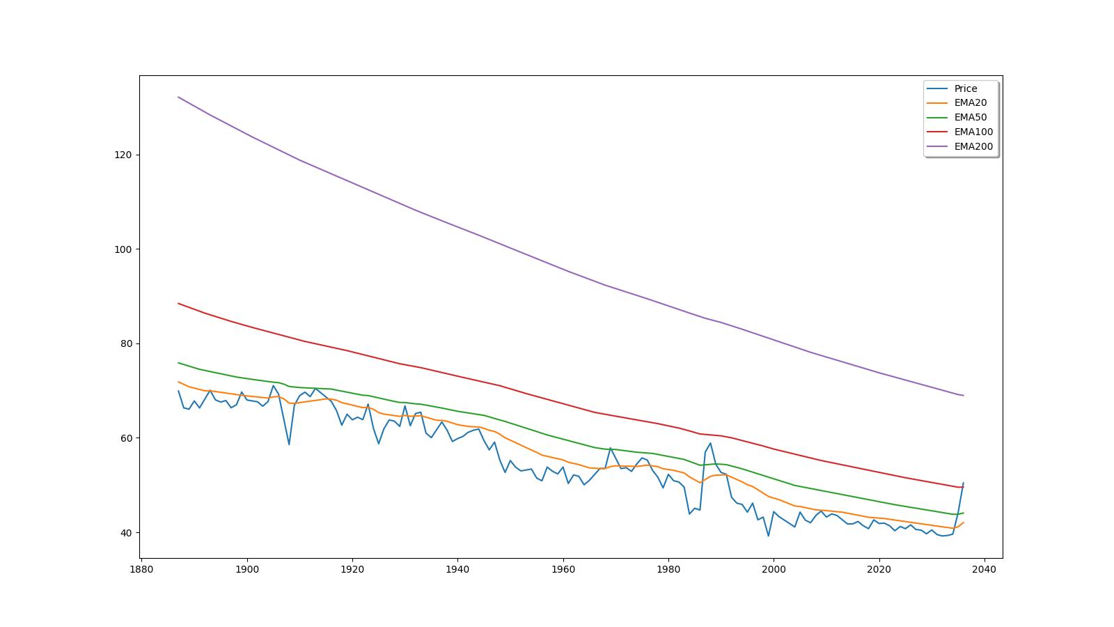 DFI.money Exponential Moving Averages