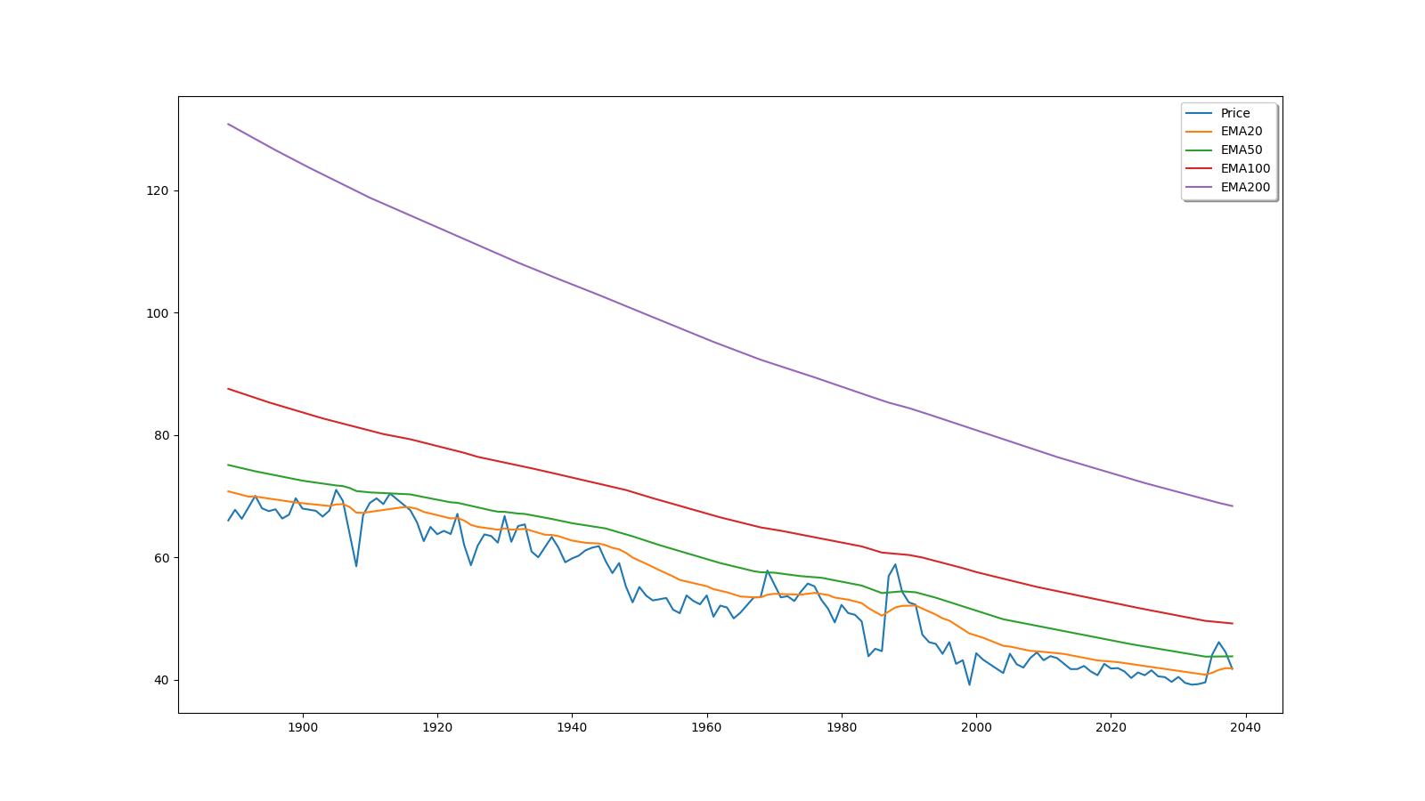 DFI.money Exponential Moving Averages