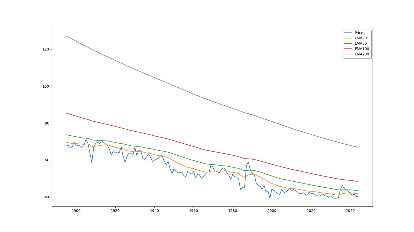 DFI.money Exponential Moving Averages