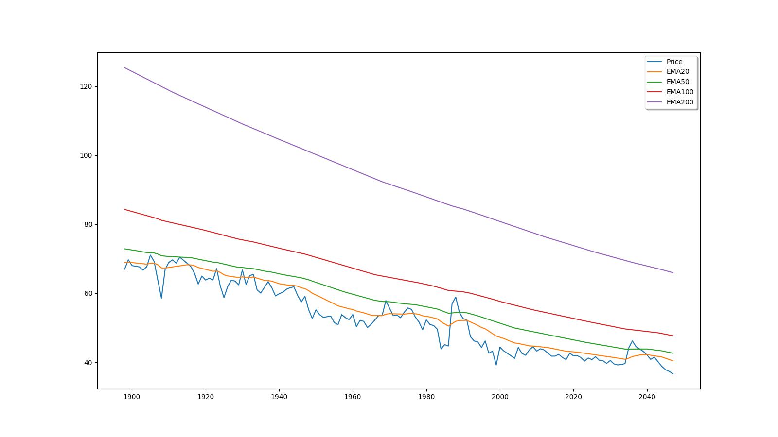 DFI.money Exponential Moving Averages