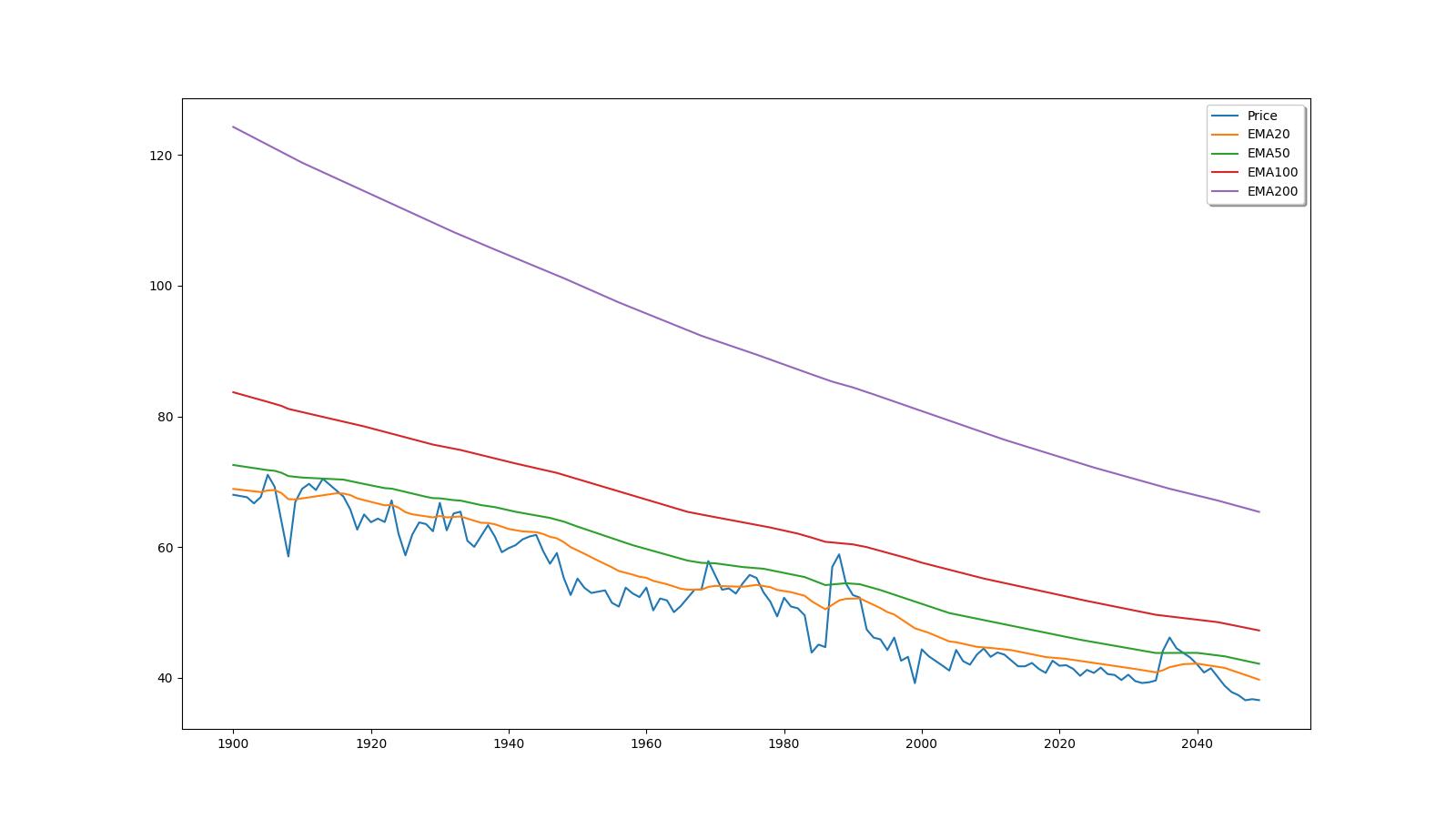 DFI.money Exponential Moving Averages