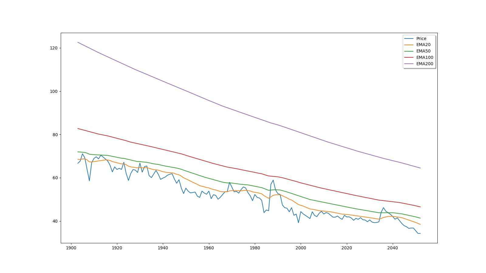 DFI.money Exponential Moving Averages