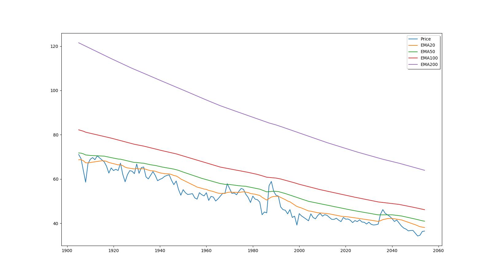 DFI.money Exponential Moving Averages