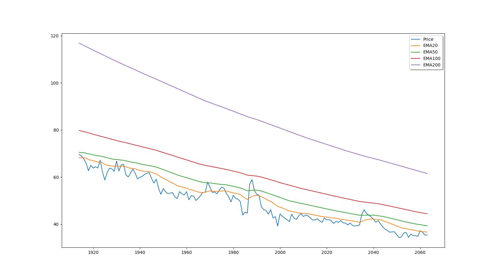 DFI.money Exponential Moving Averages