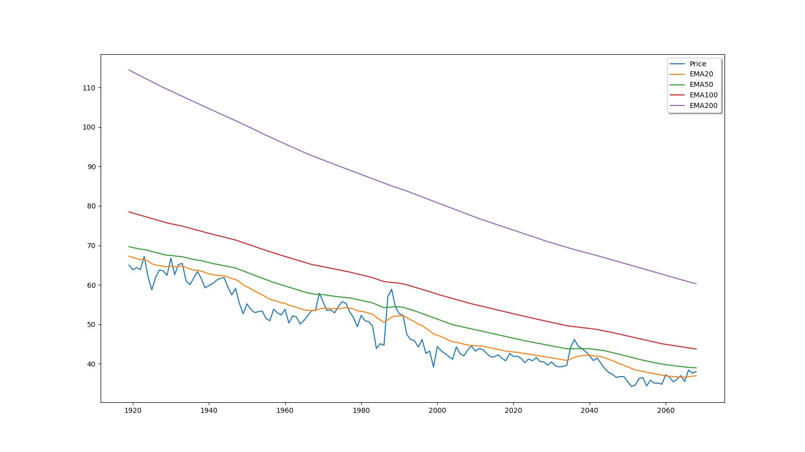 DFI.money Exponential Moving Averages