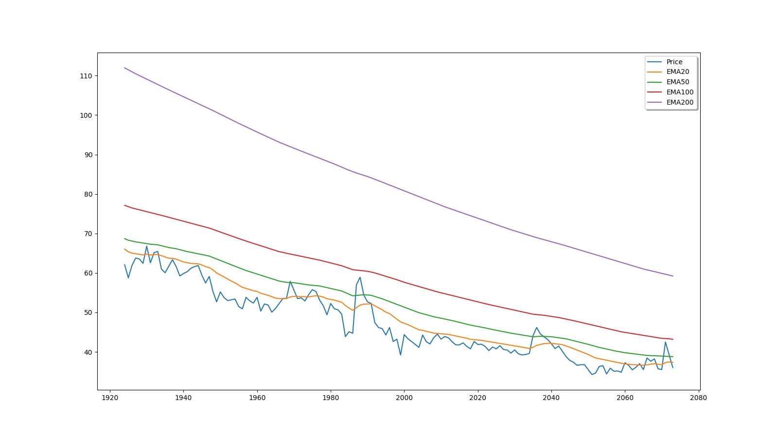 DFI.money Exponential Moving Averages