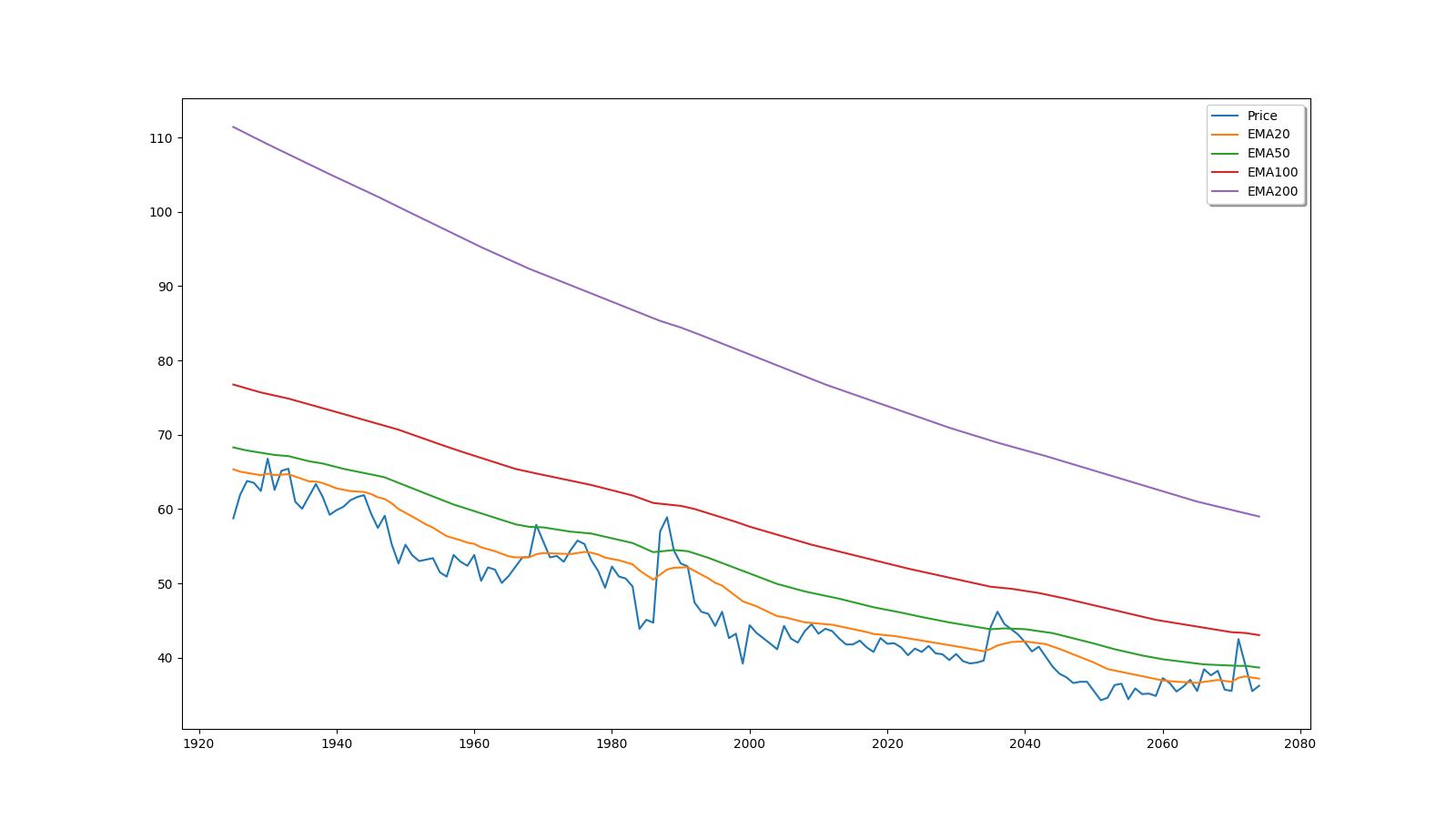 DFI.money Exponential Moving Averages