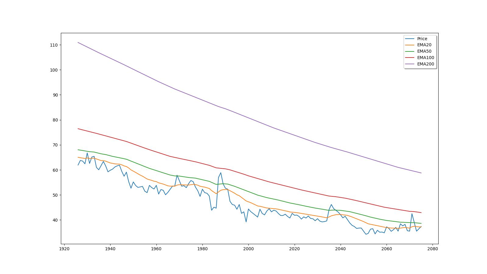 DFI.money Exponential Moving Averages