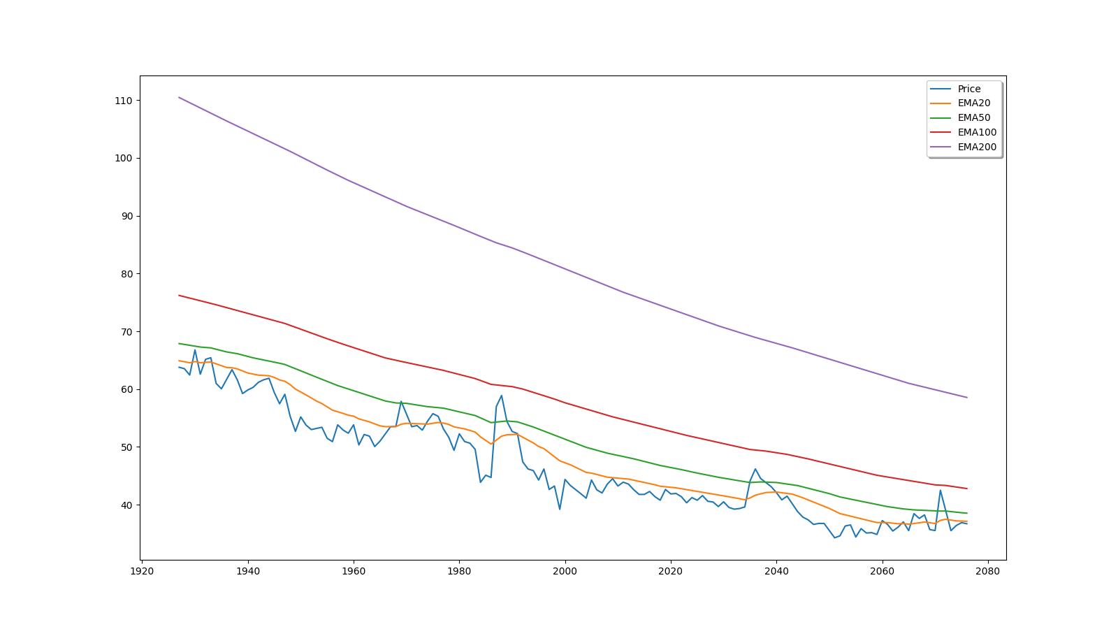 DFI.money Exponential Moving Averages