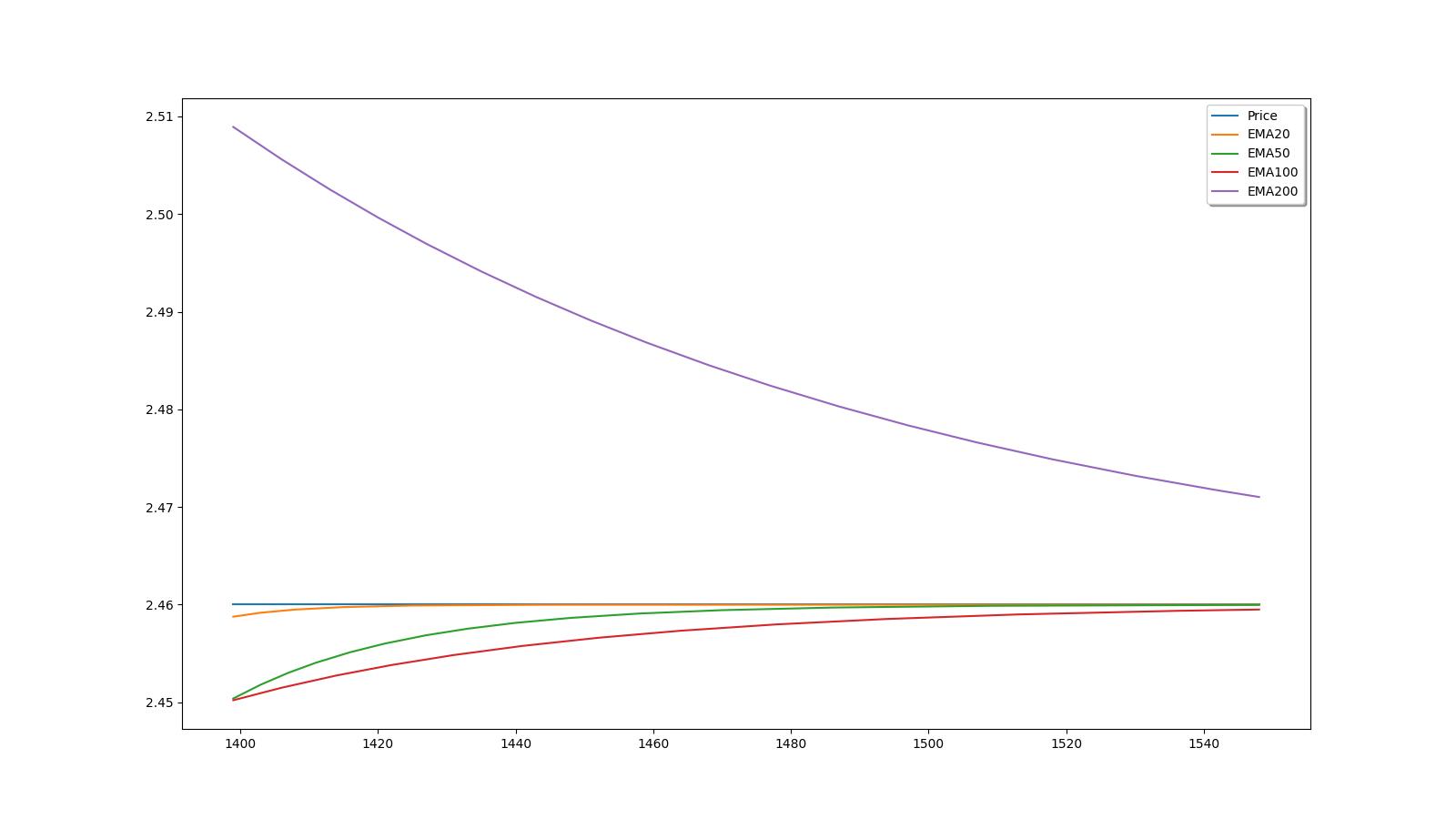 YFIONE Exponential Moving Averages