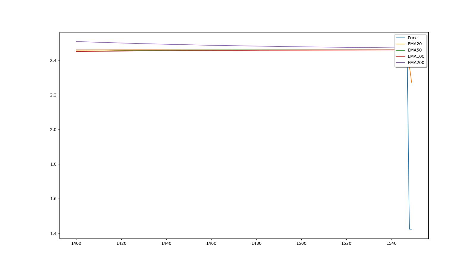 YFIONE Exponential Moving Averages