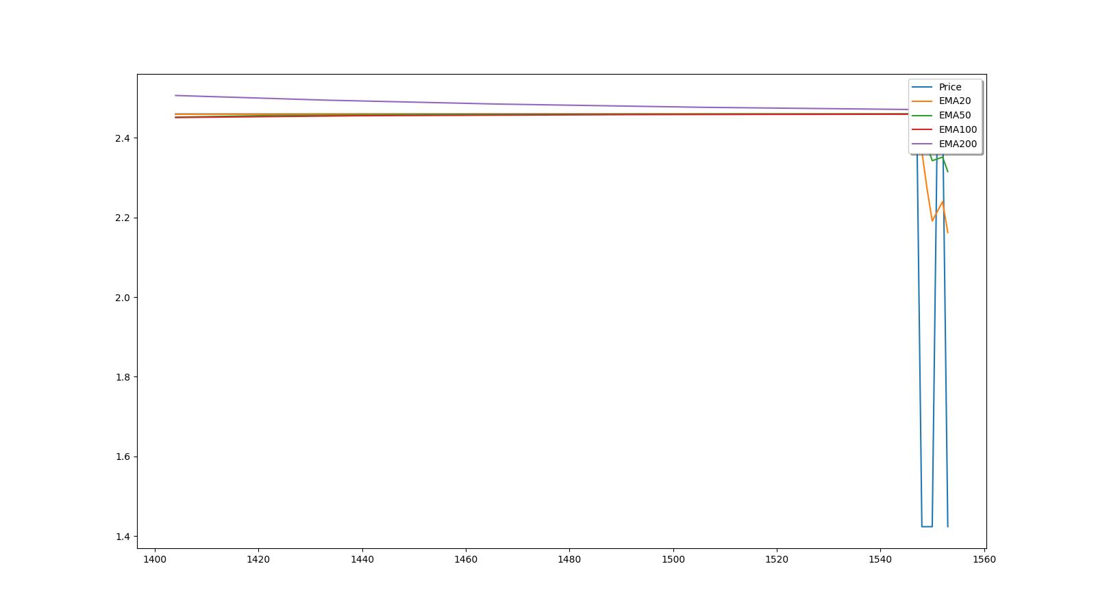 YFIONE Exponential Moving Averages