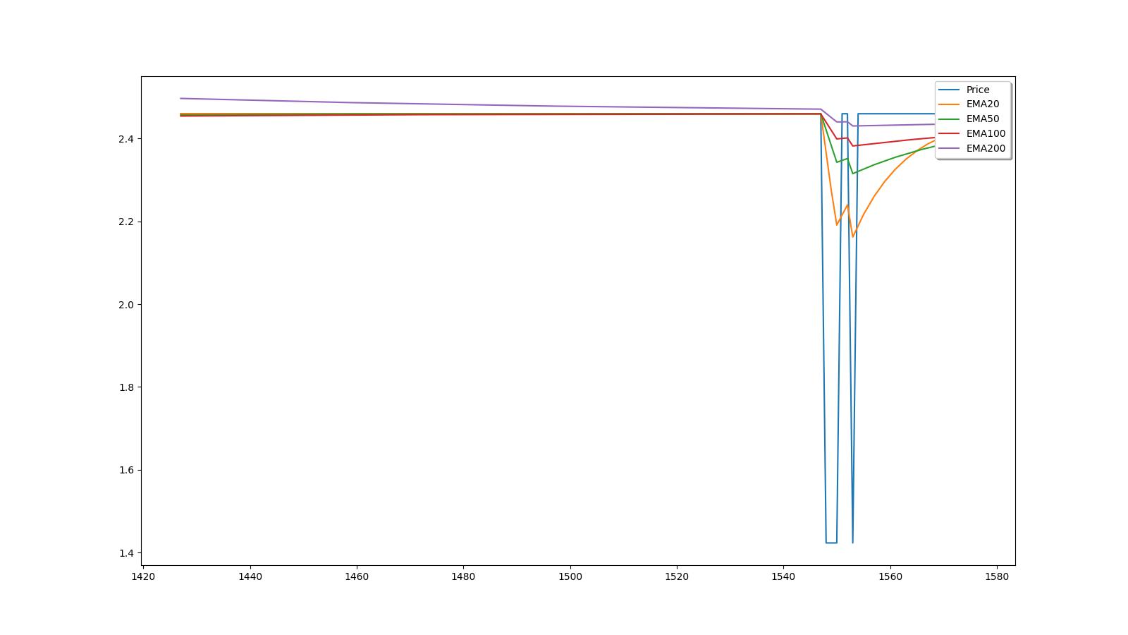 YFIONE Exponential Moving Averages