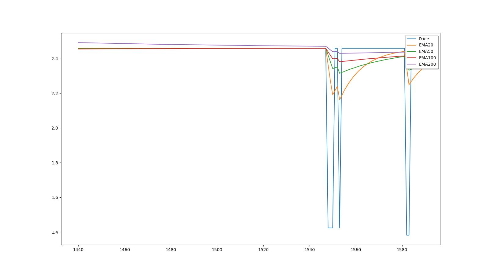 YFIONE Exponential Moving Averages