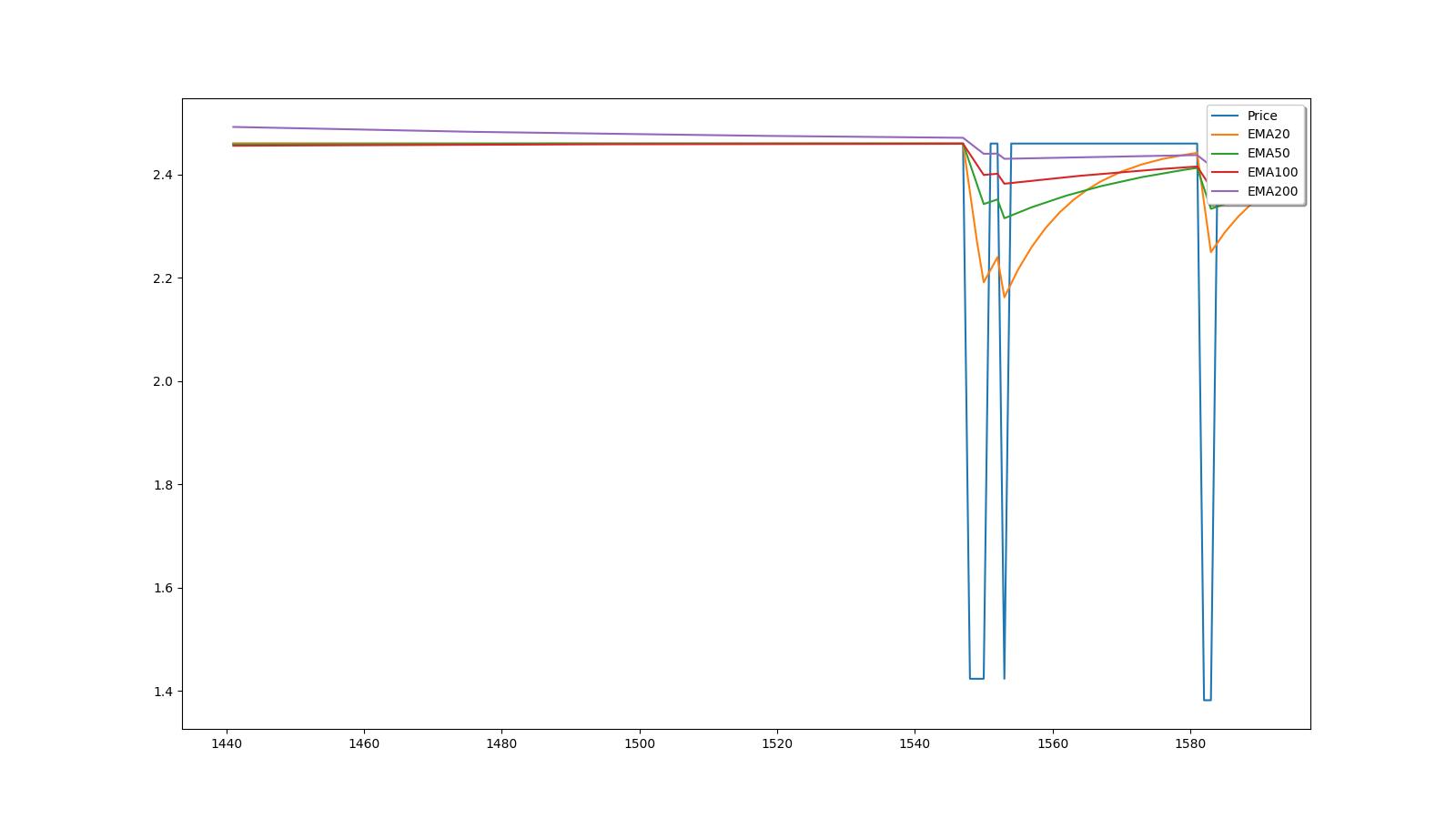 YFIONE Exponential Moving Averages