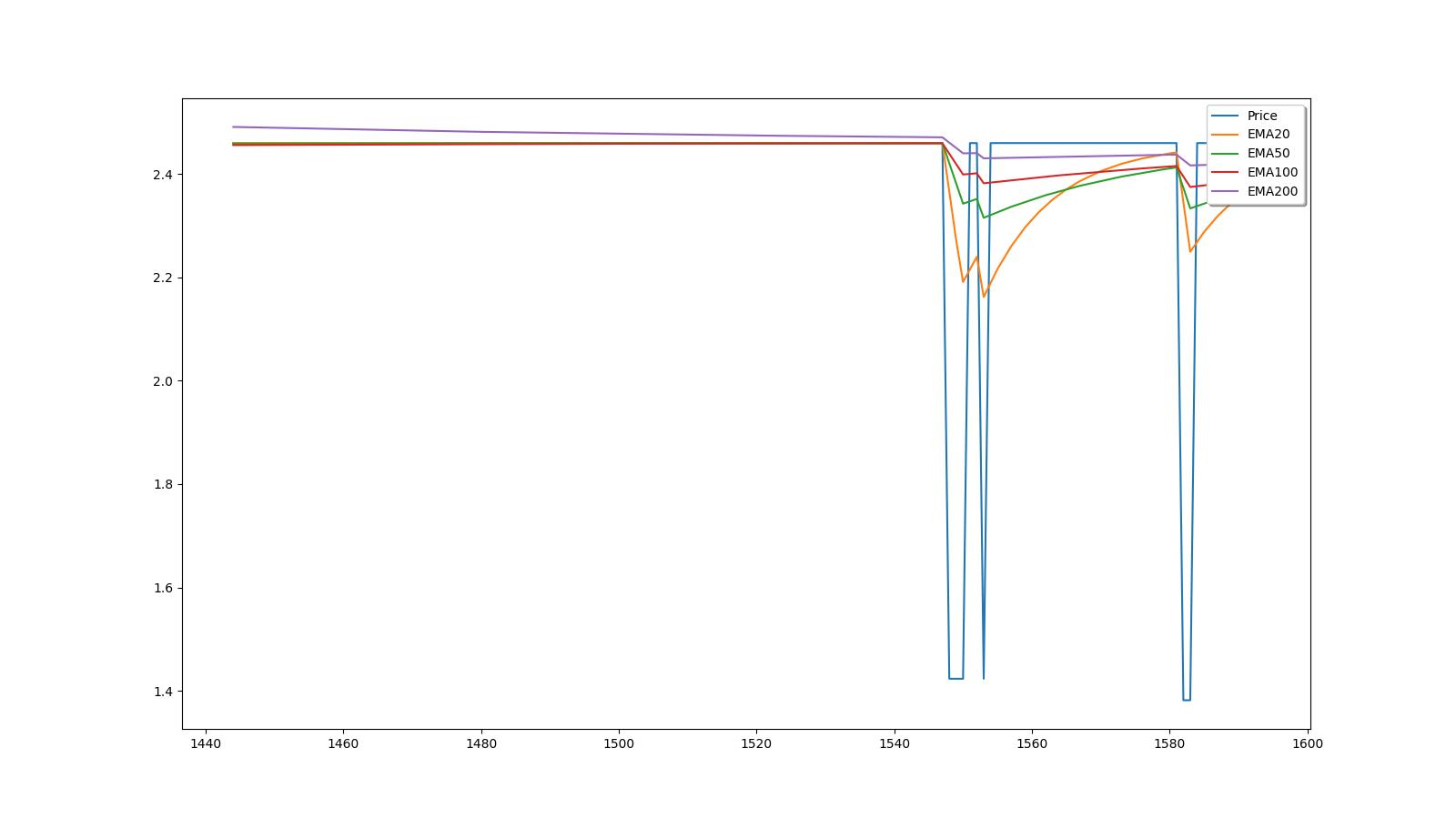 YFIONE Exponential Moving Averages