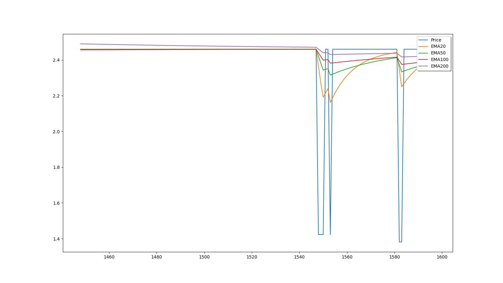 YFIONE Exponential Moving Averages
