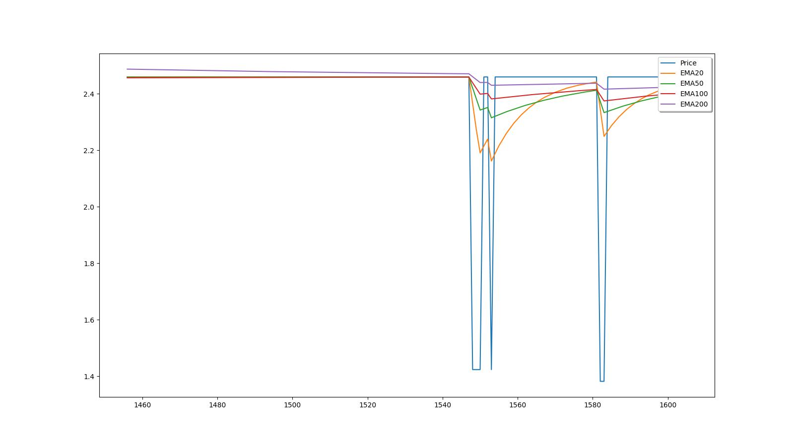YFIONE Exponential Moving Averages