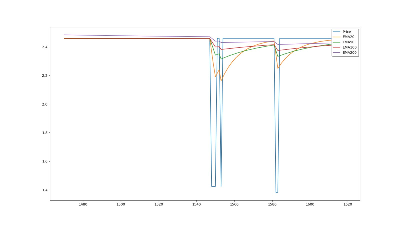 YFIONE Exponential Moving Averages