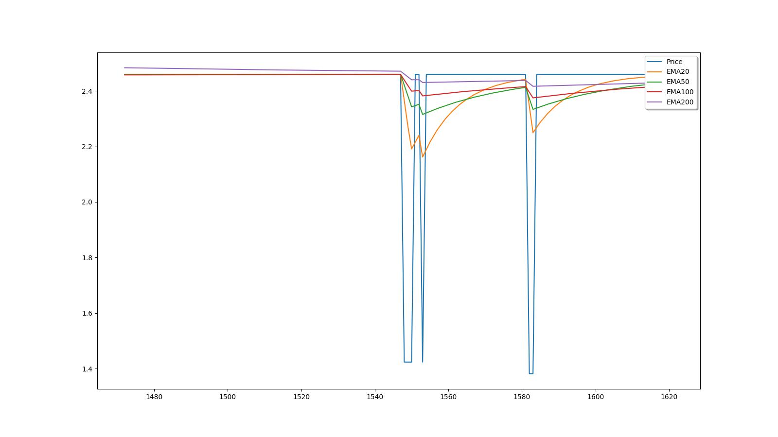 YFIONE Exponential Moving Averages