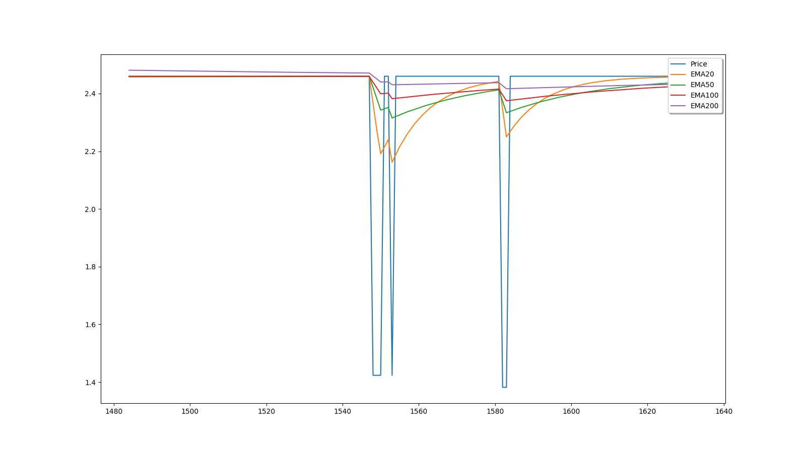YFIONE Exponential Moving Averages