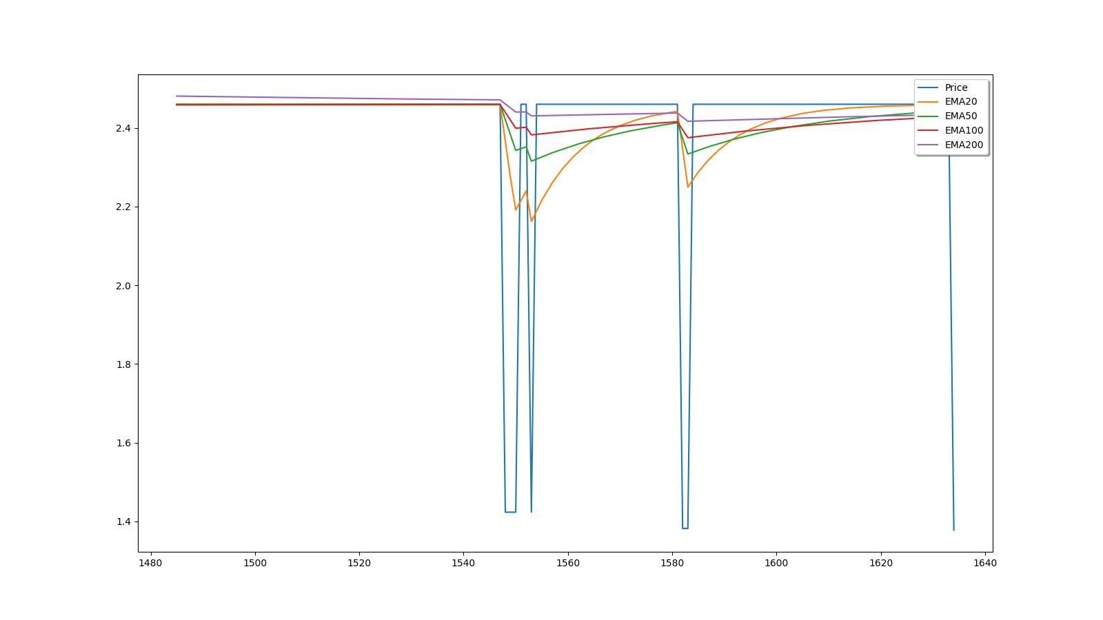 YFIONE Exponential Moving Averages