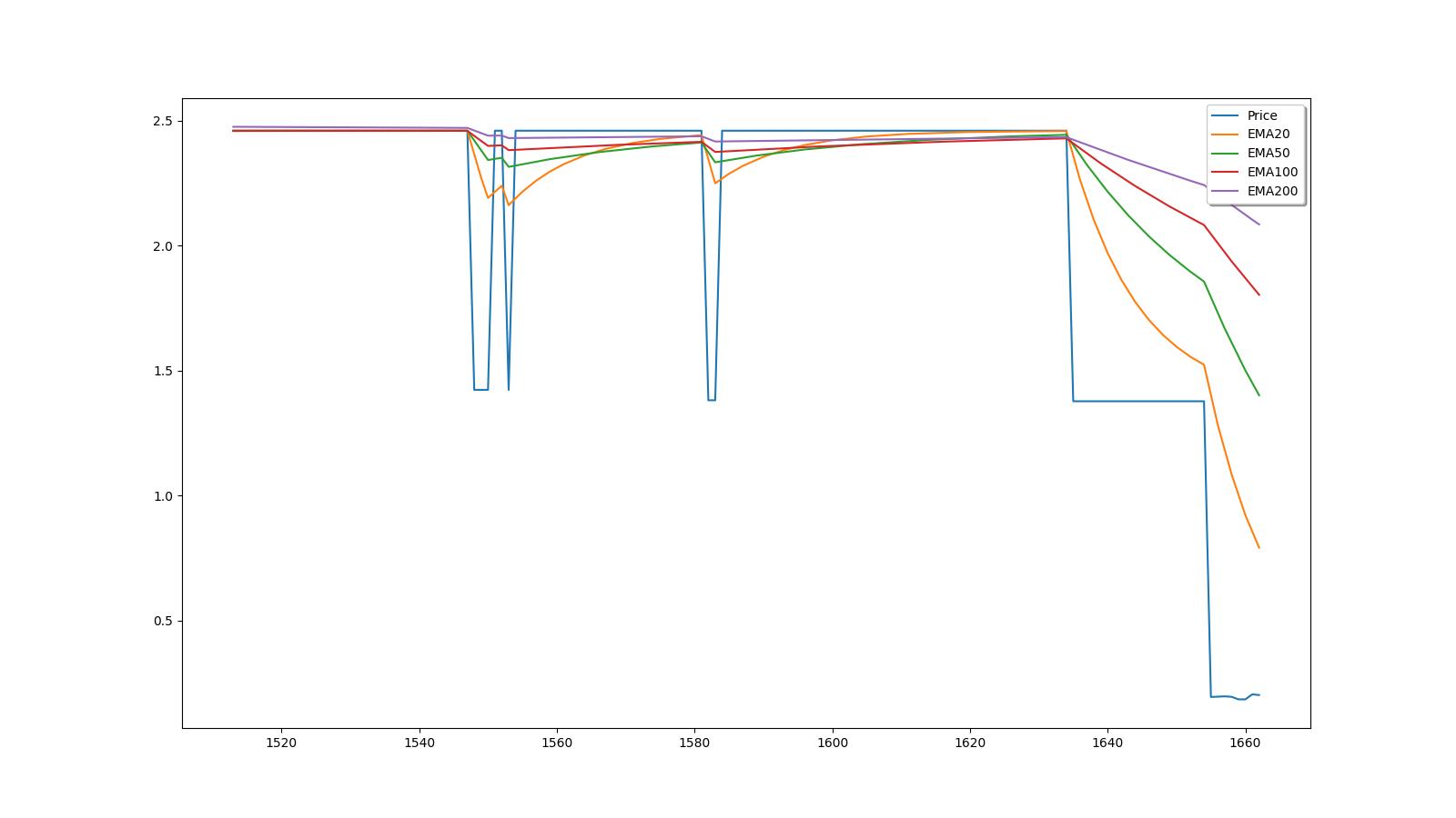 YFIONE Exponential Moving Averages
