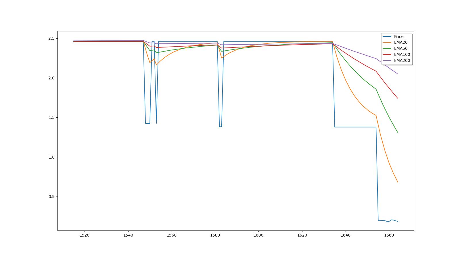 YFIONE Exponential Moving Averages