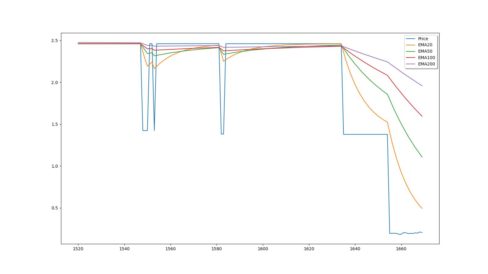 YFIONE Exponential Moving Averages