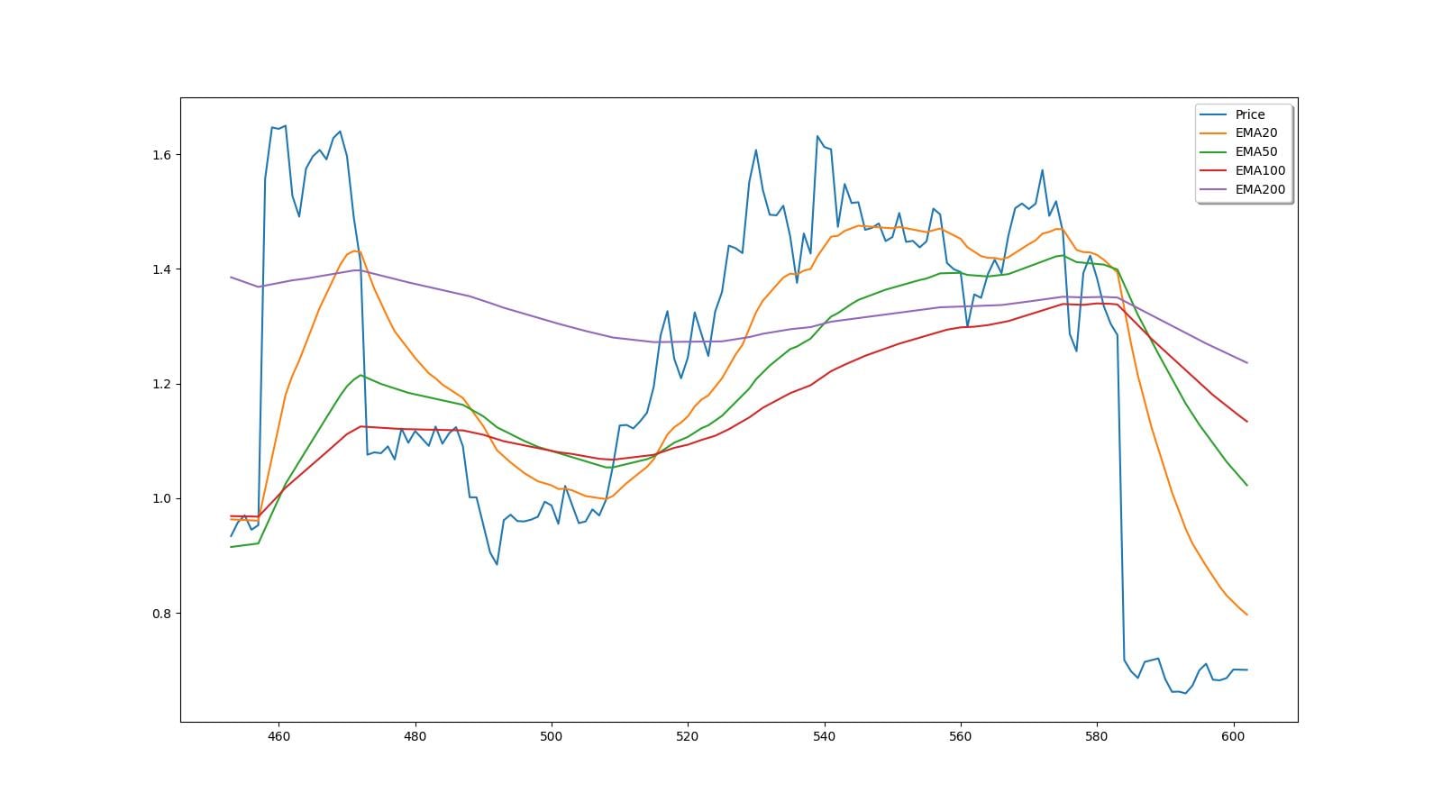 YFMoonBeam Exponential Moving Averages