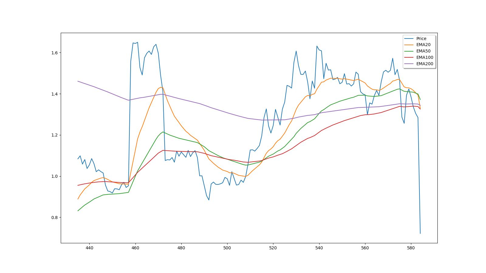 YFMoonBeam Exponential Moving Averages