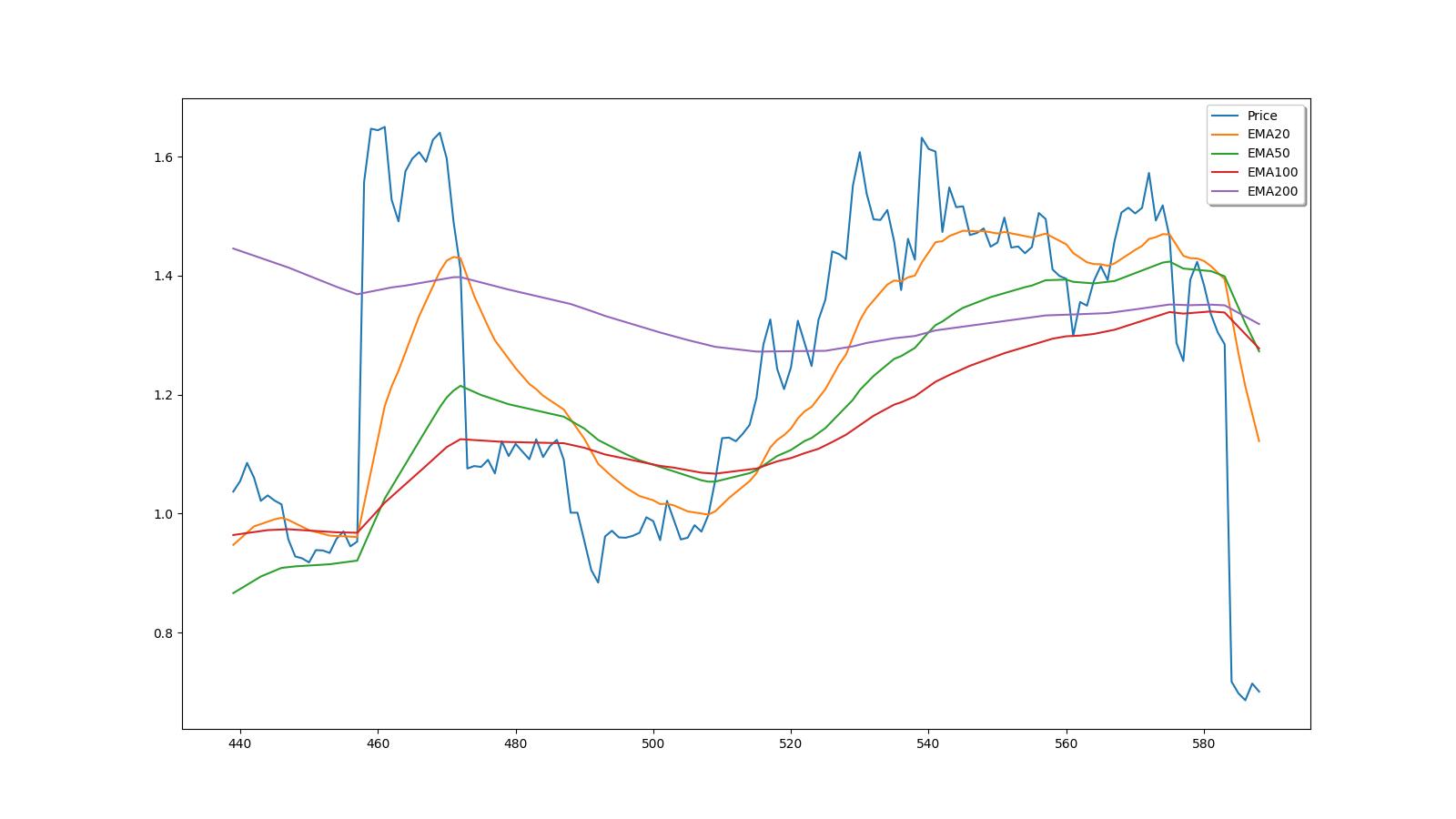 YFMoonBeam Exponential Moving Averages