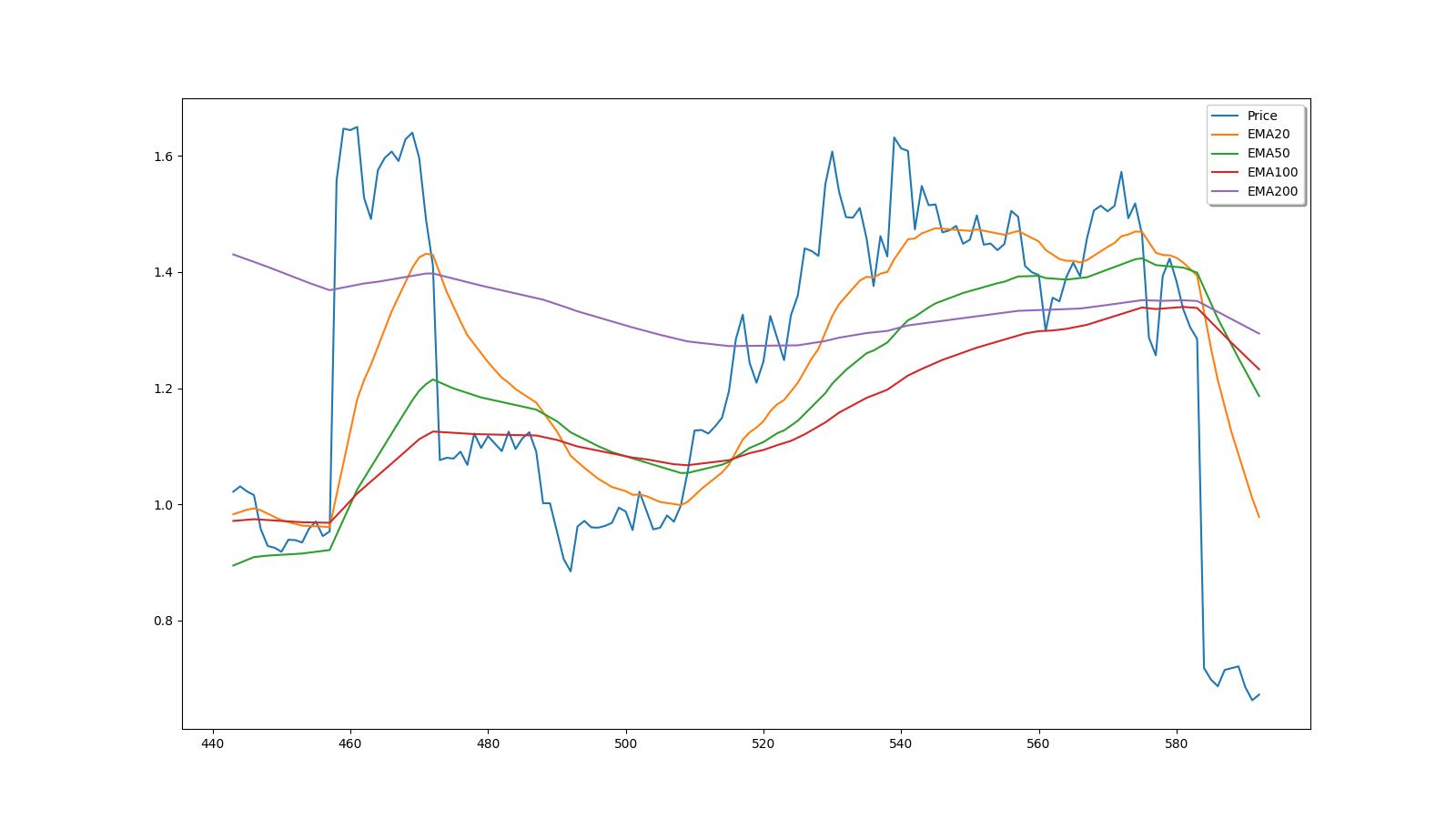 YFMoonBeam Exponential Moving Averages