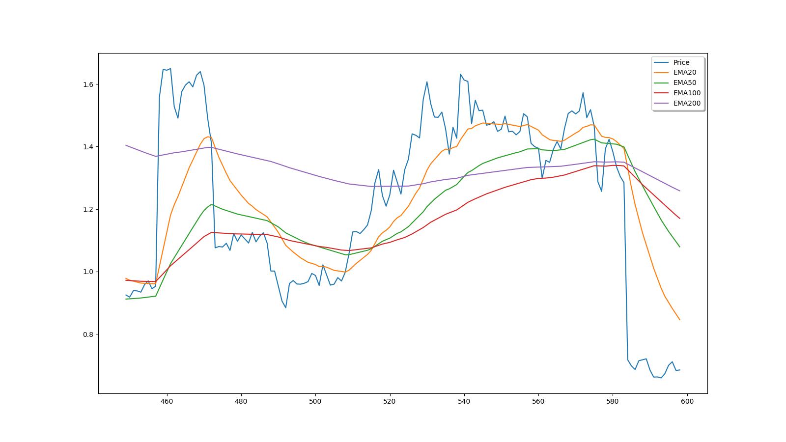 YFMoonBeam Exponential Moving Averages