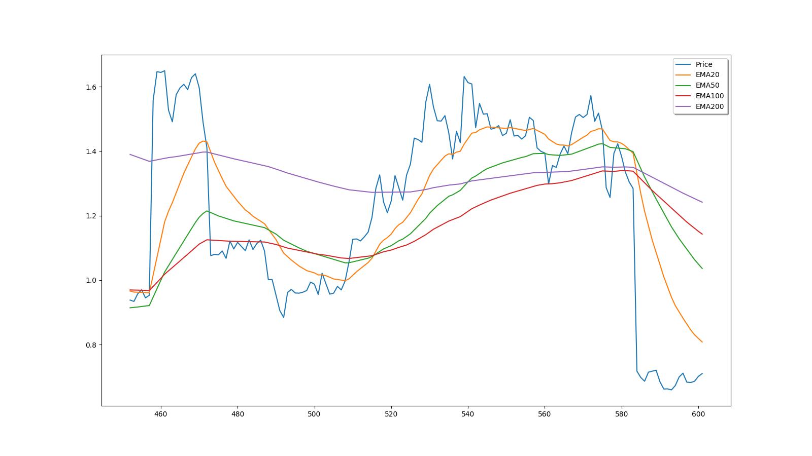 YFMoonBeam Exponential Moving Averages