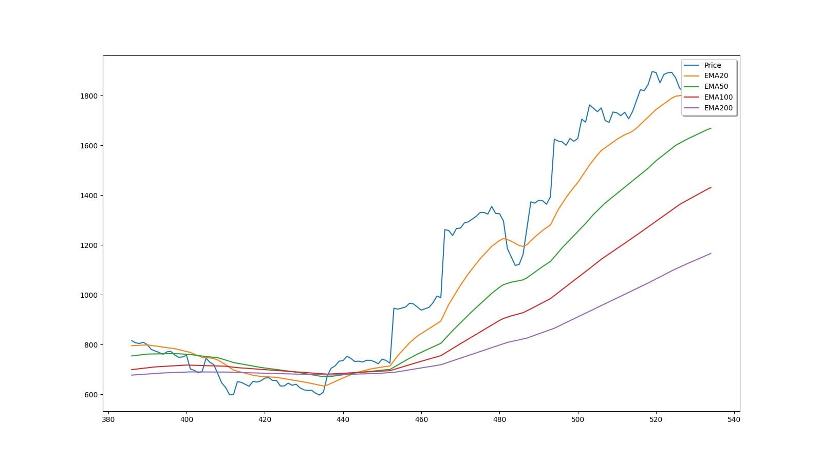 YFSX Token Exponential Moving Averages