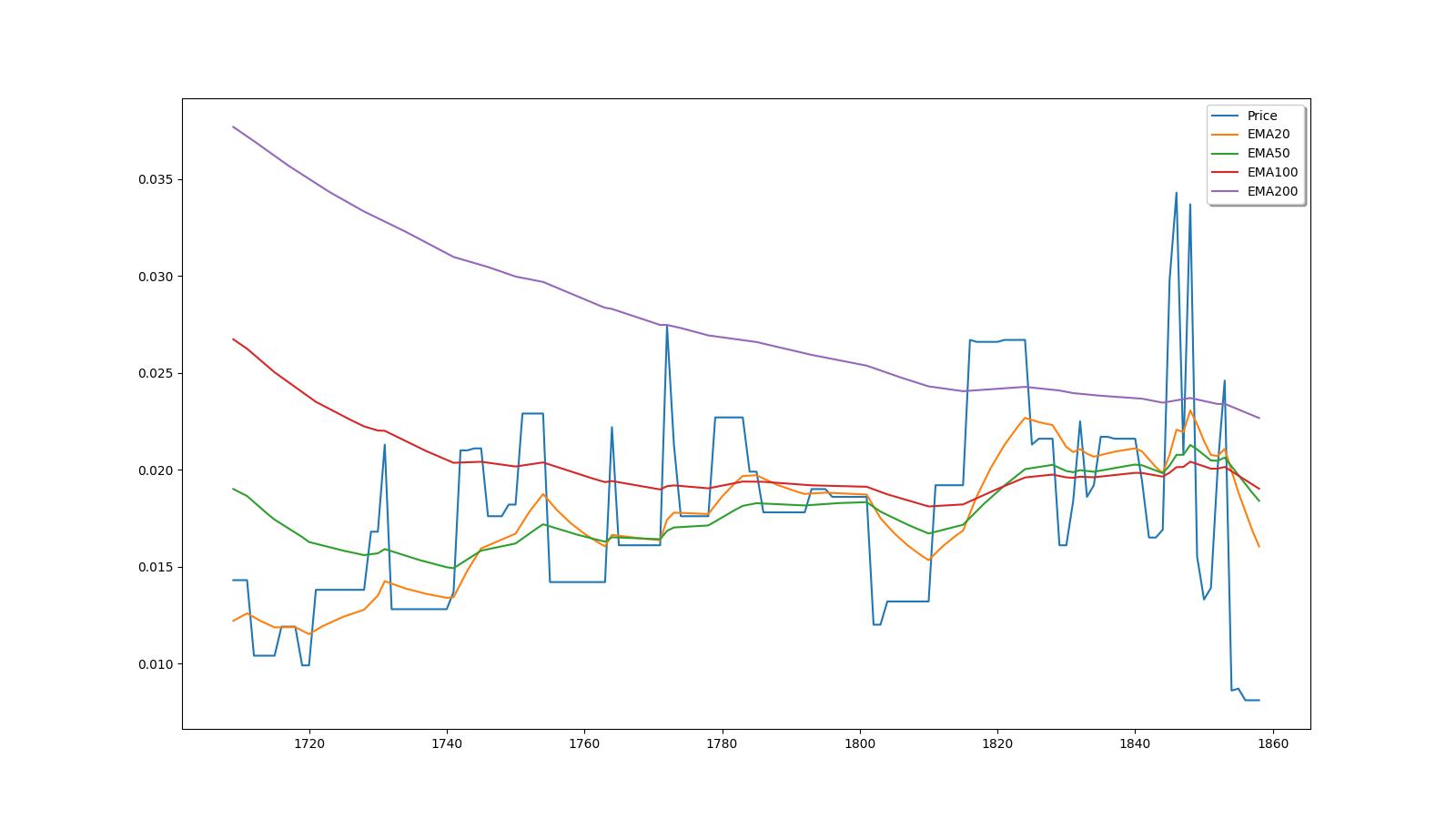 YFValue Exponential Moving Averages