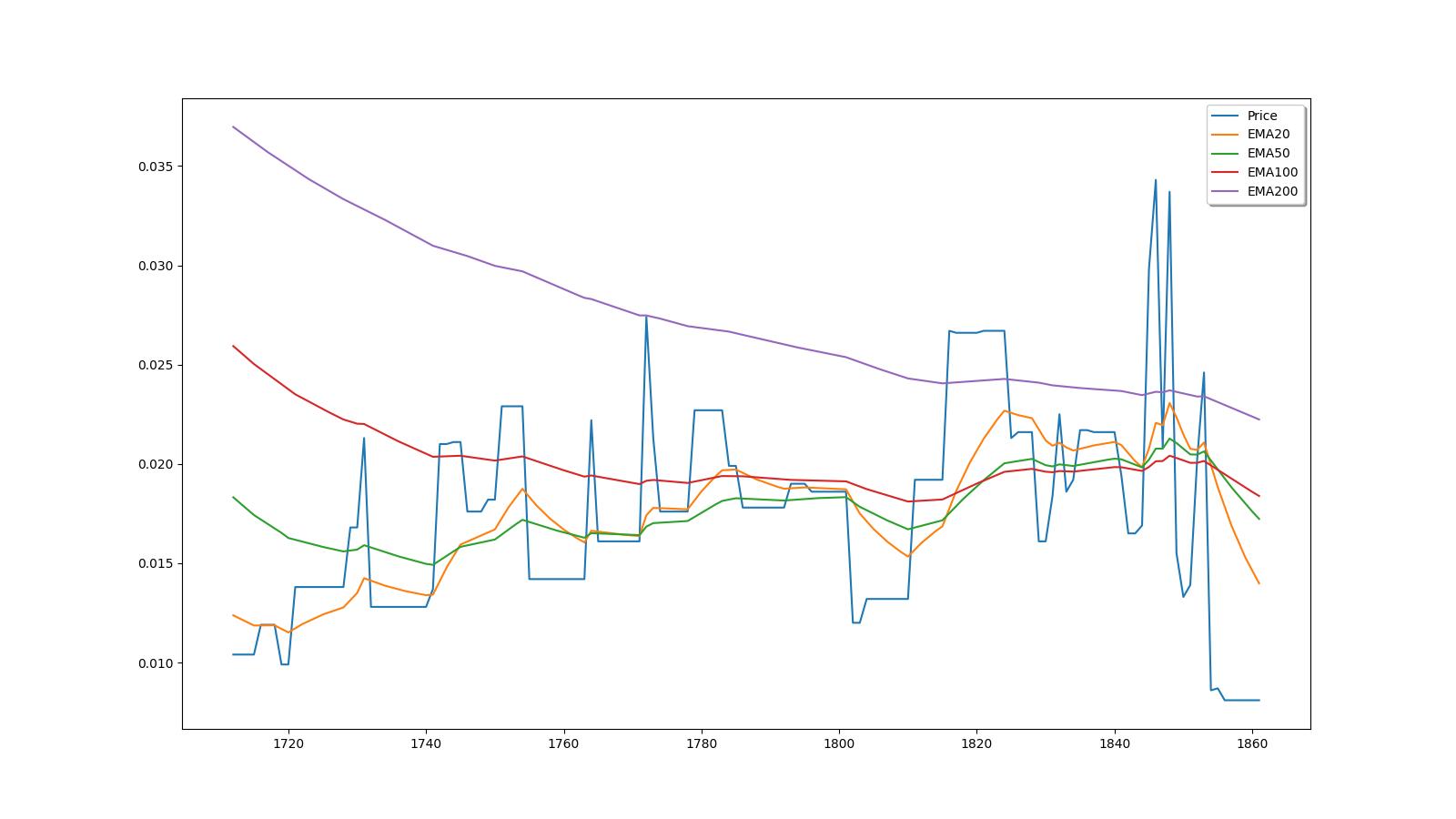 YFValue Exponential Moving Averages