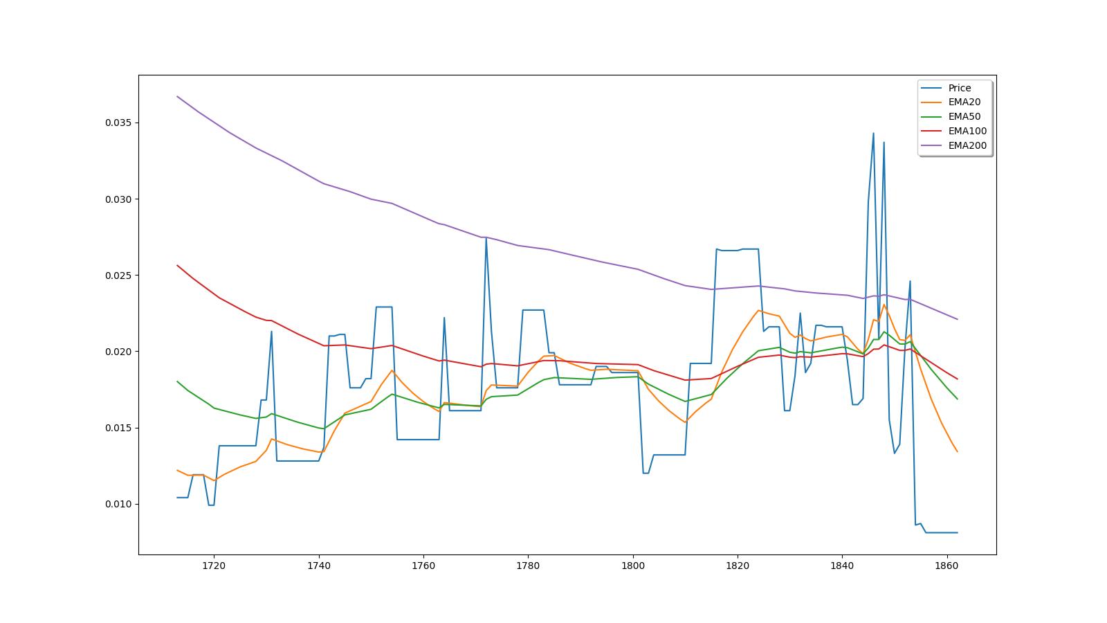 YFValue Exponential Moving Averages