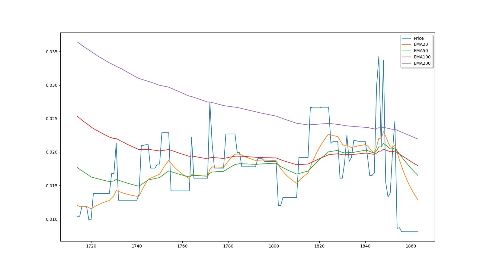 YFValue Exponential Moving Averages