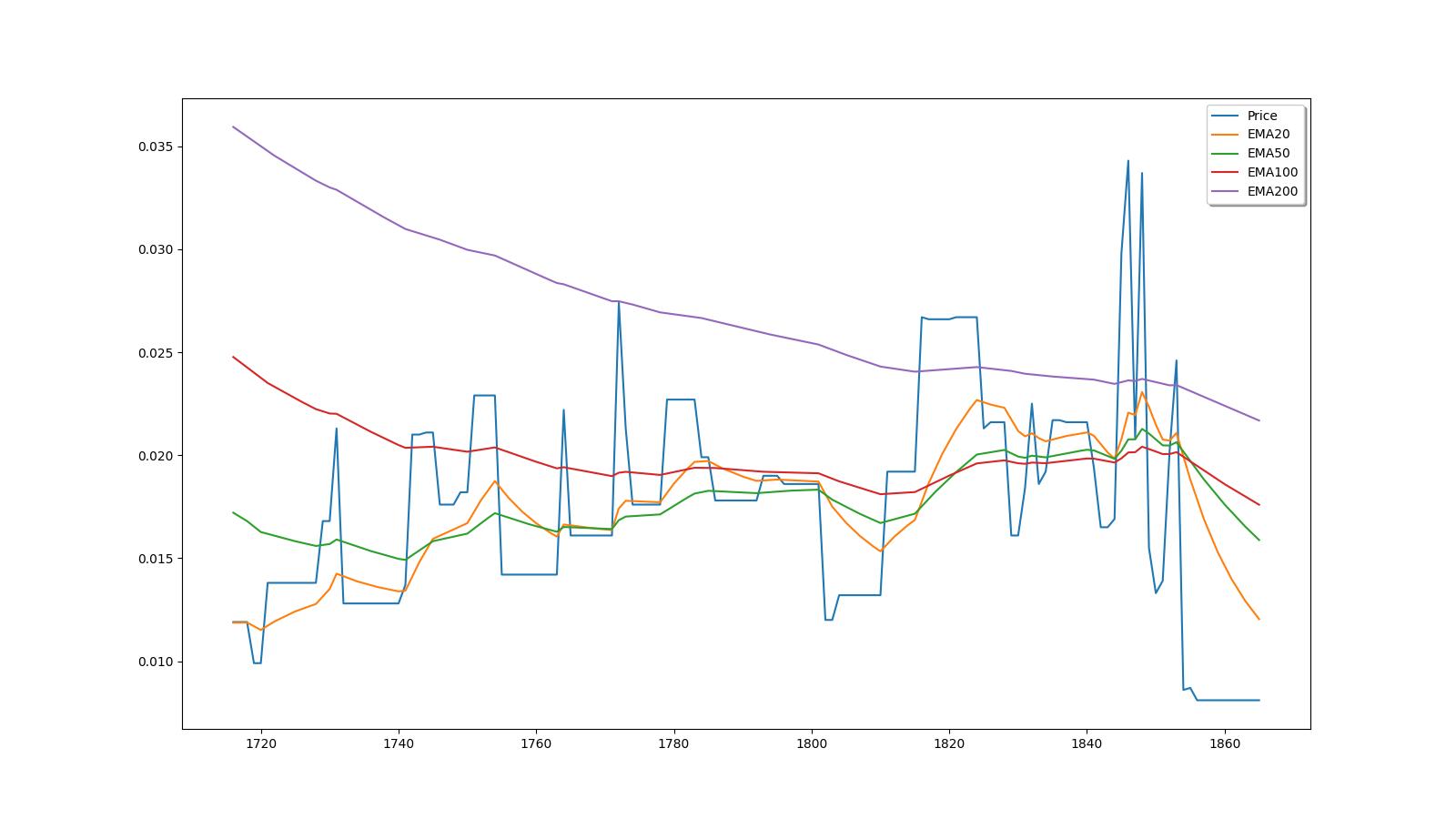 YFValue Exponential Moving Averages