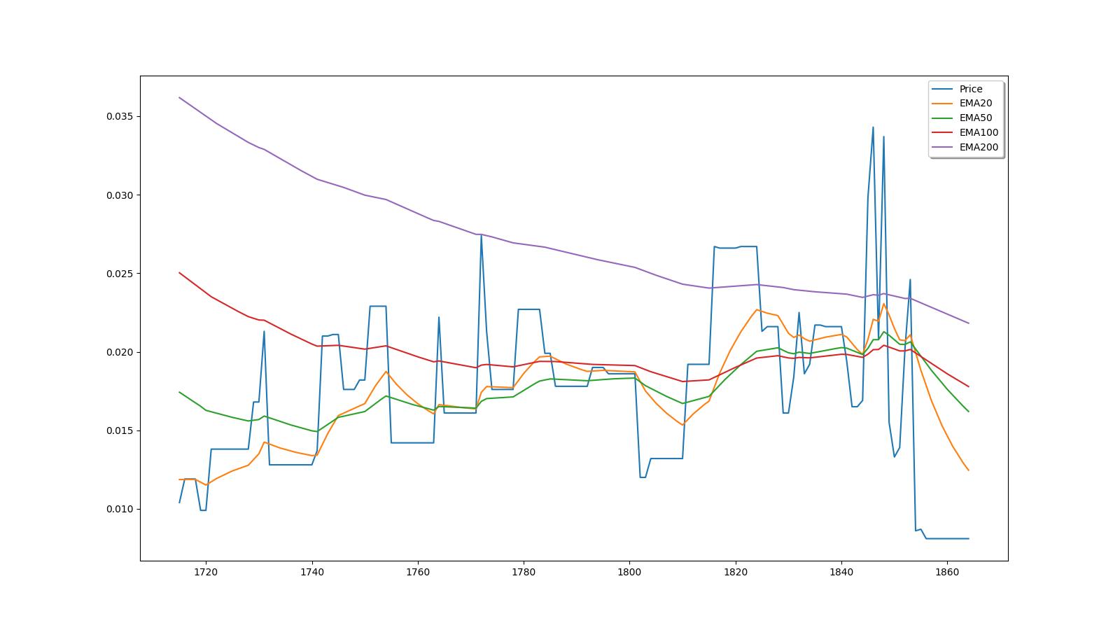 YFValue Exponential Moving Averages