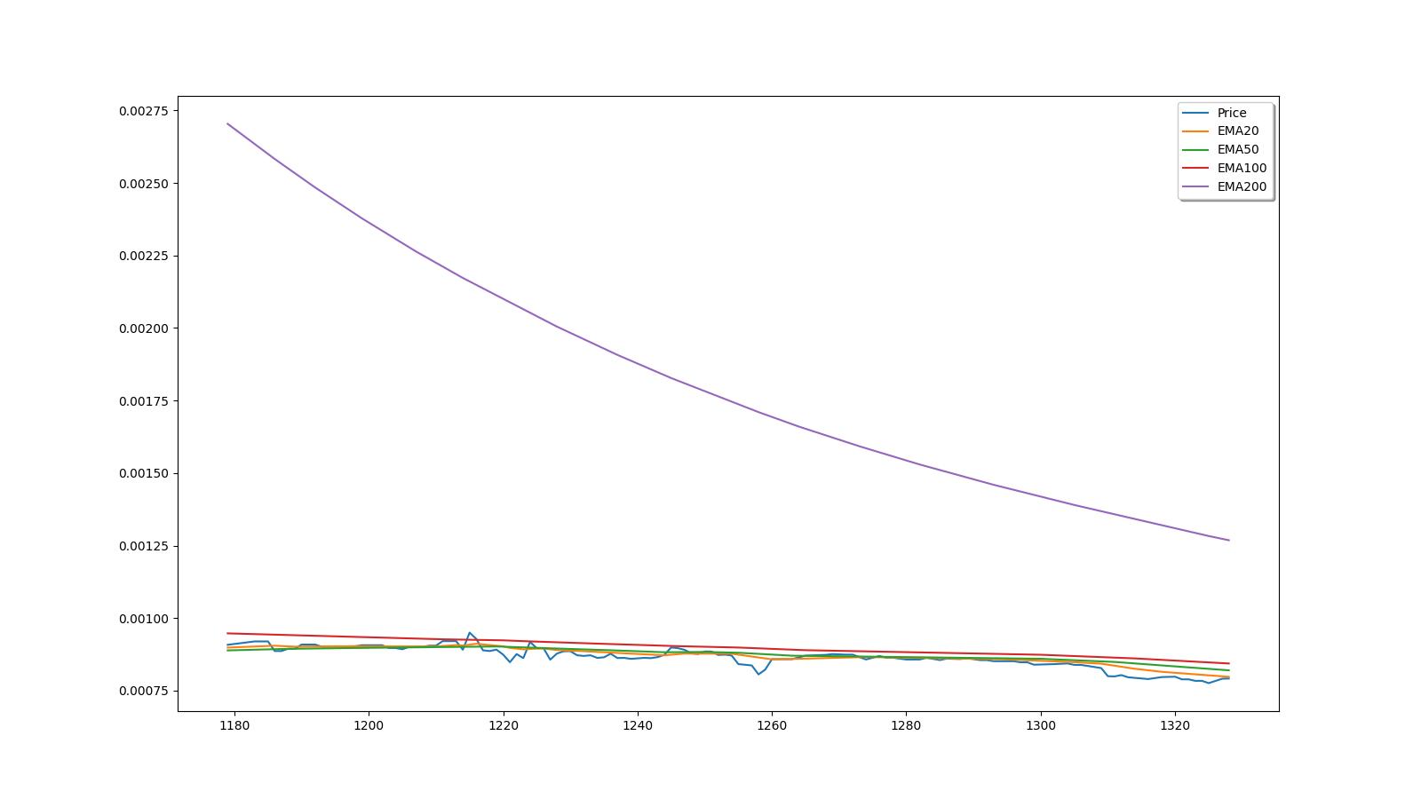 YIELD App Exponential Moving Averages