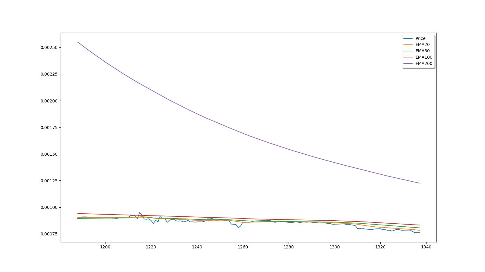 YIELD App Exponential Moving Averages